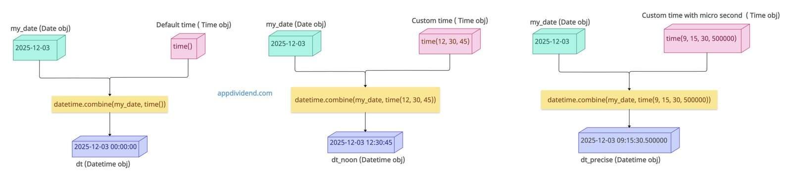 How to Convert Date to Datetime in Python