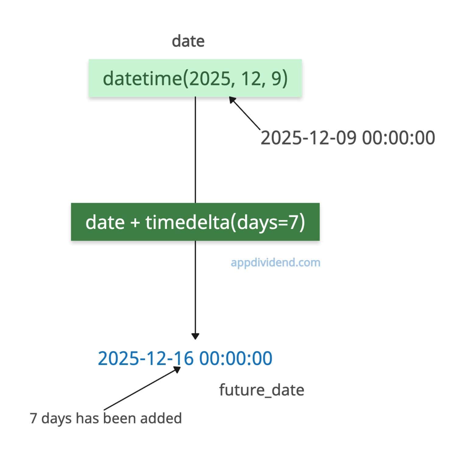 How to Add and Subtract Days from a Date in Python