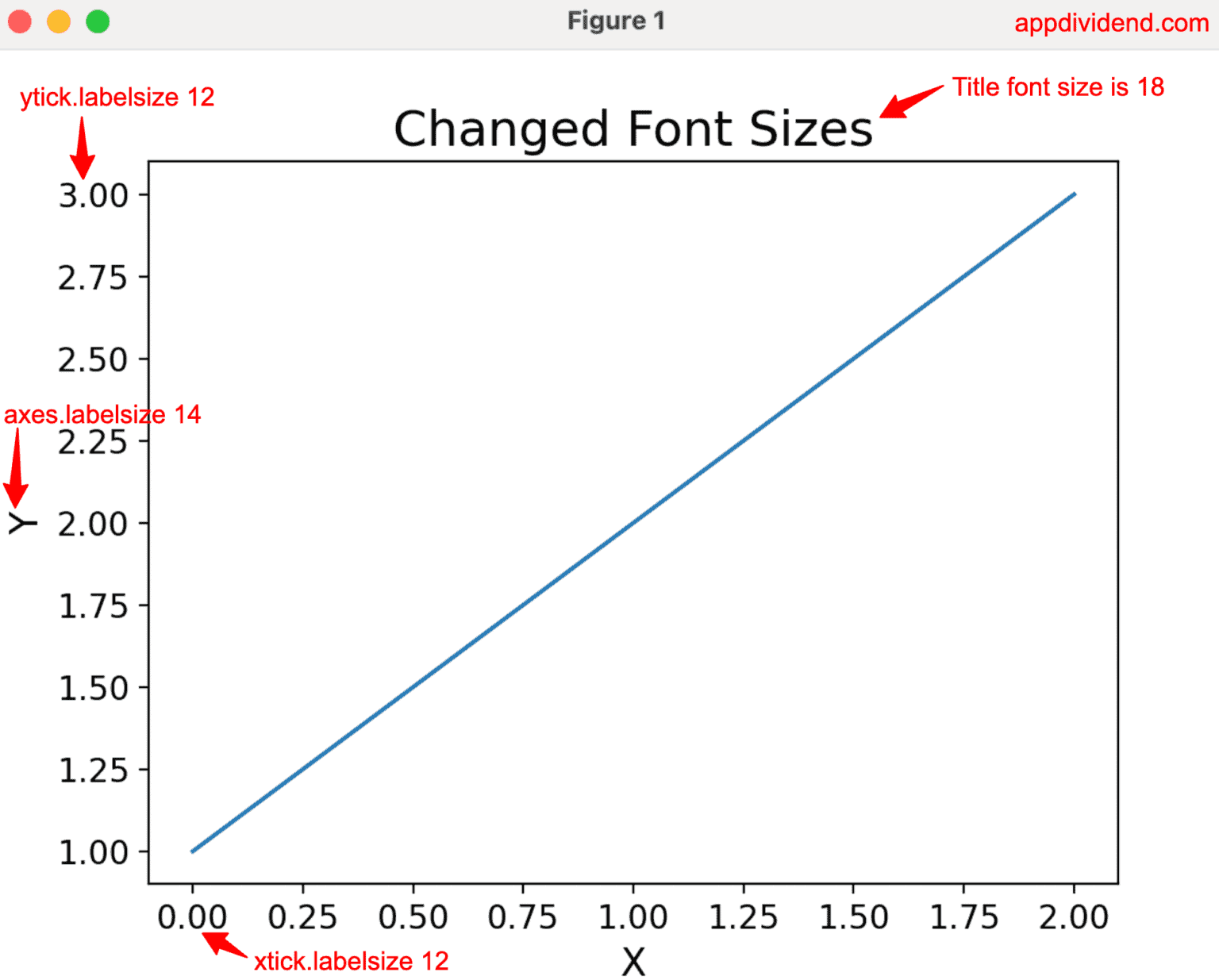 How to Change Font Size in Matplotlib