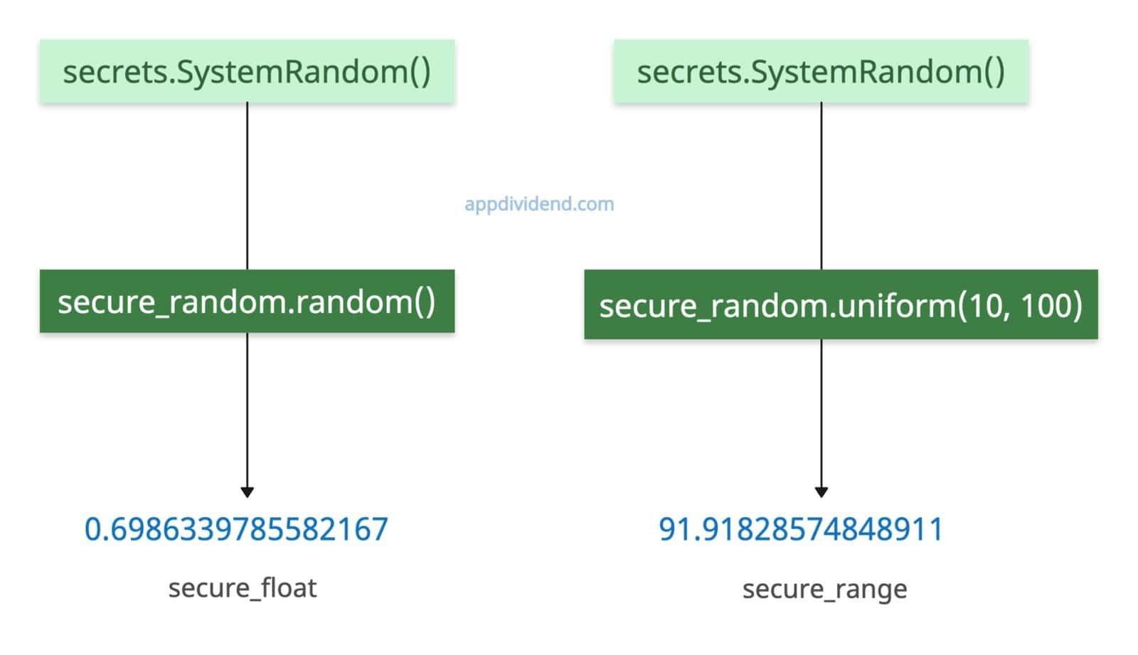 How to Generate Random Float Number in Python