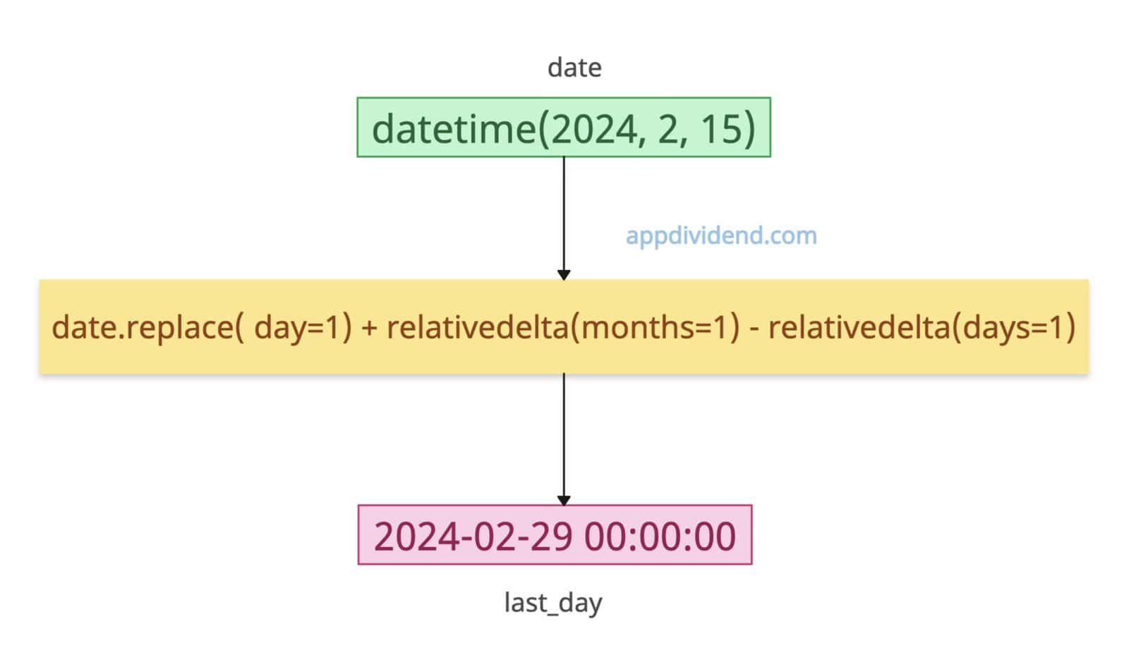 How to Get the Last Day of the Month in Python